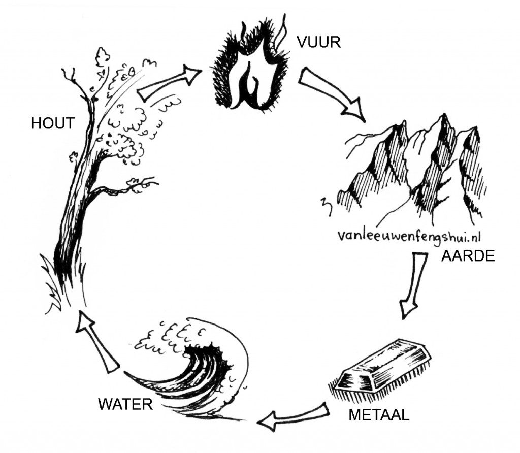 Van Leeuwen Feng Shui - Vijf elementen