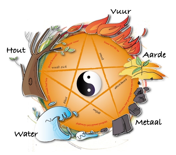Van Leeuwen Feng Shui - Vijf elementen